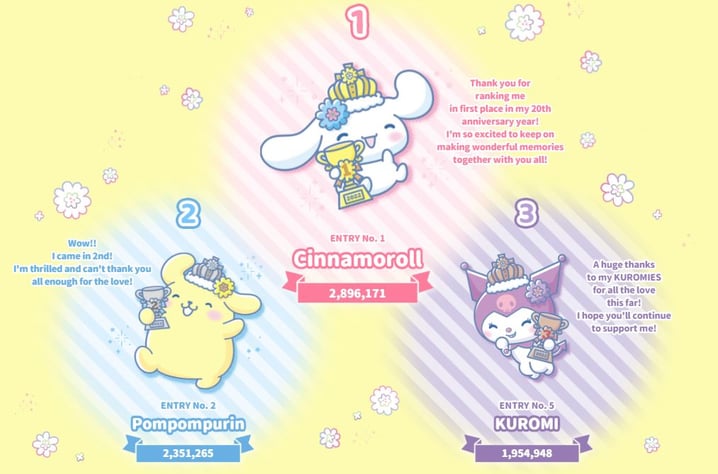 2022 Sanrio Character Ranking Results Including Unexpected Favourites
